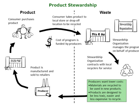Product Stewardship – Illinois PSC